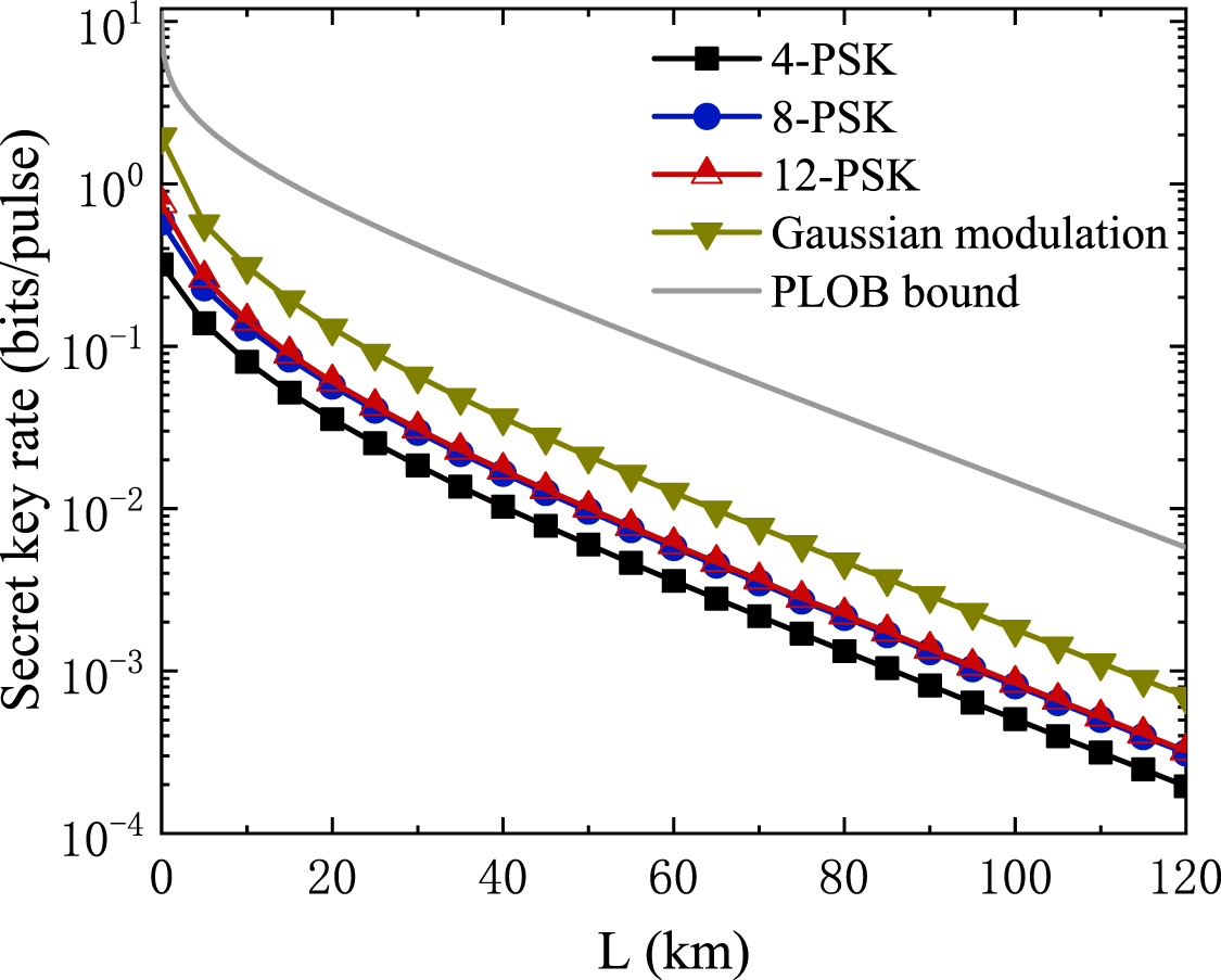 Discrete-modulation continuous-variable quantum key distribution with a high key rate - IOPscience
