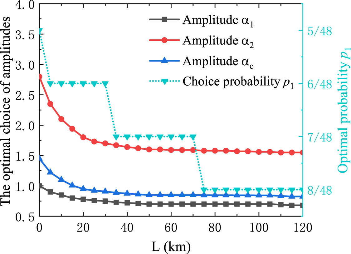 Discrete-modulation continuous-variable quantum key distribution with a high key rate - IOPscience