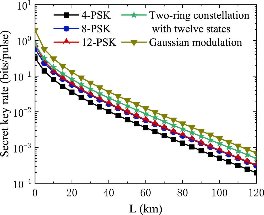 Discrete-modulation continuous-variable quantum key distribution with a high key rate - IOPscience