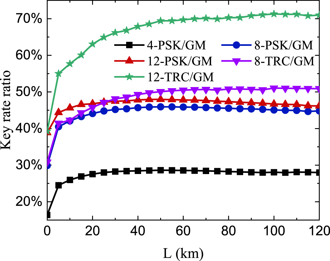 Discrete-modulation continuous-variable quantum key distribution with a high key rate - IOPscience