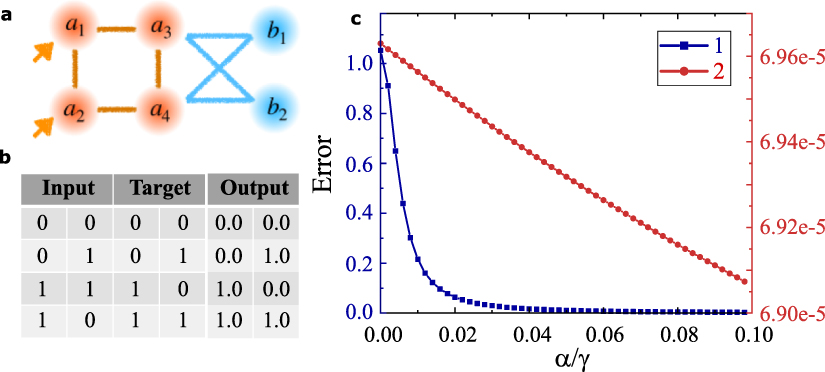 The roles of Kerr nonlinearity in a bosonic quantum neural network - IOPscience