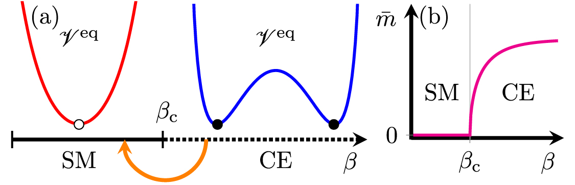 Landau theory for finite-time dynamical phase transitions - IOPscience