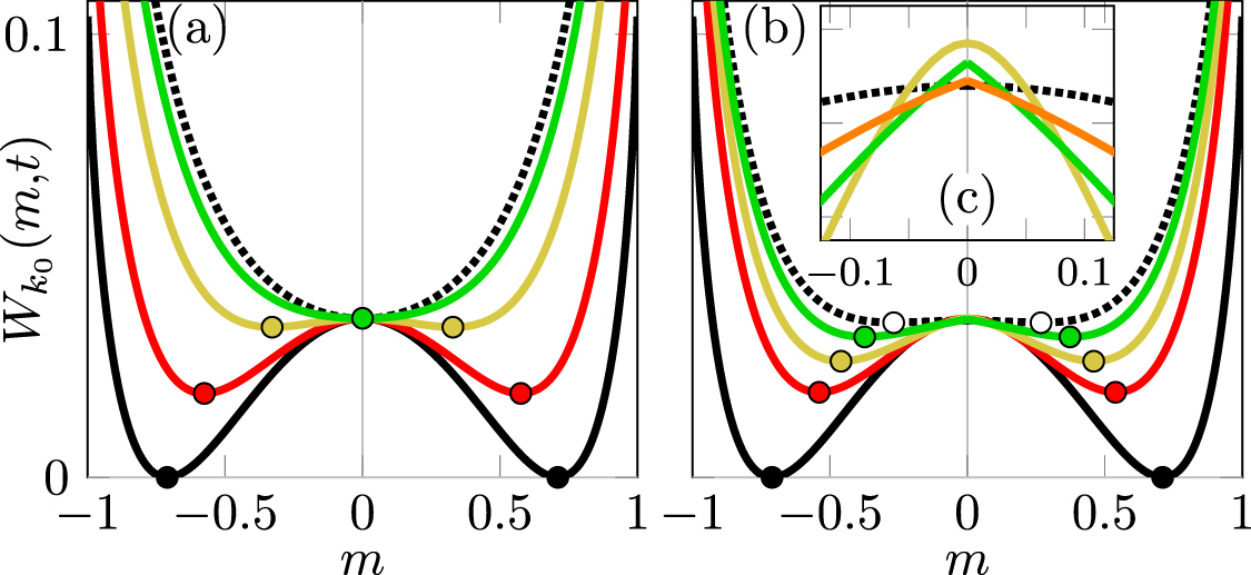 Landau theory for finite-time dynamical phase transitions - IOPscience