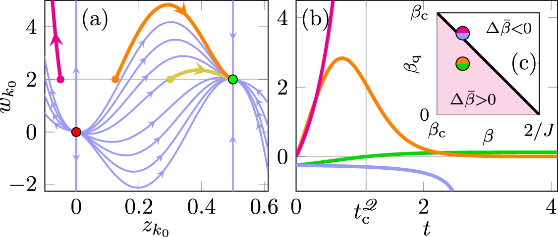 Landau theory for finite-time dynamical phase transitions - IOPscience