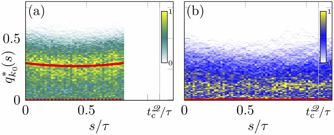 Landau theory for finite-time dynamical phase transitions - IOPscience