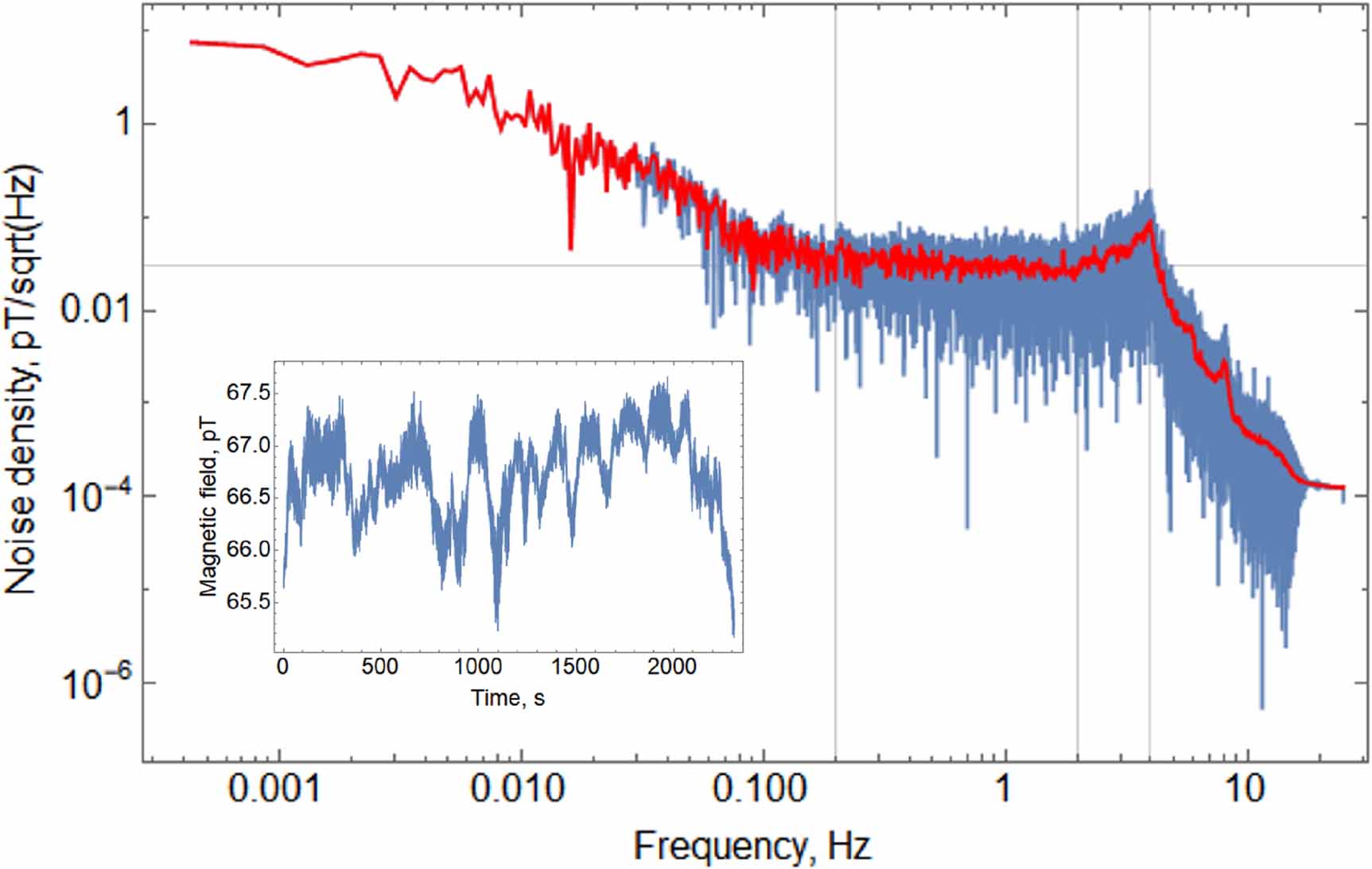 How to build a magnetometer with thermal atomic vapor: a tutorial ...