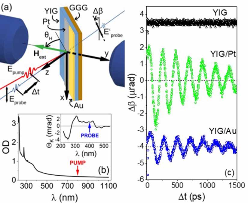 Thermally induced all-optical ferromagnetic resonance in thin YIG films ...