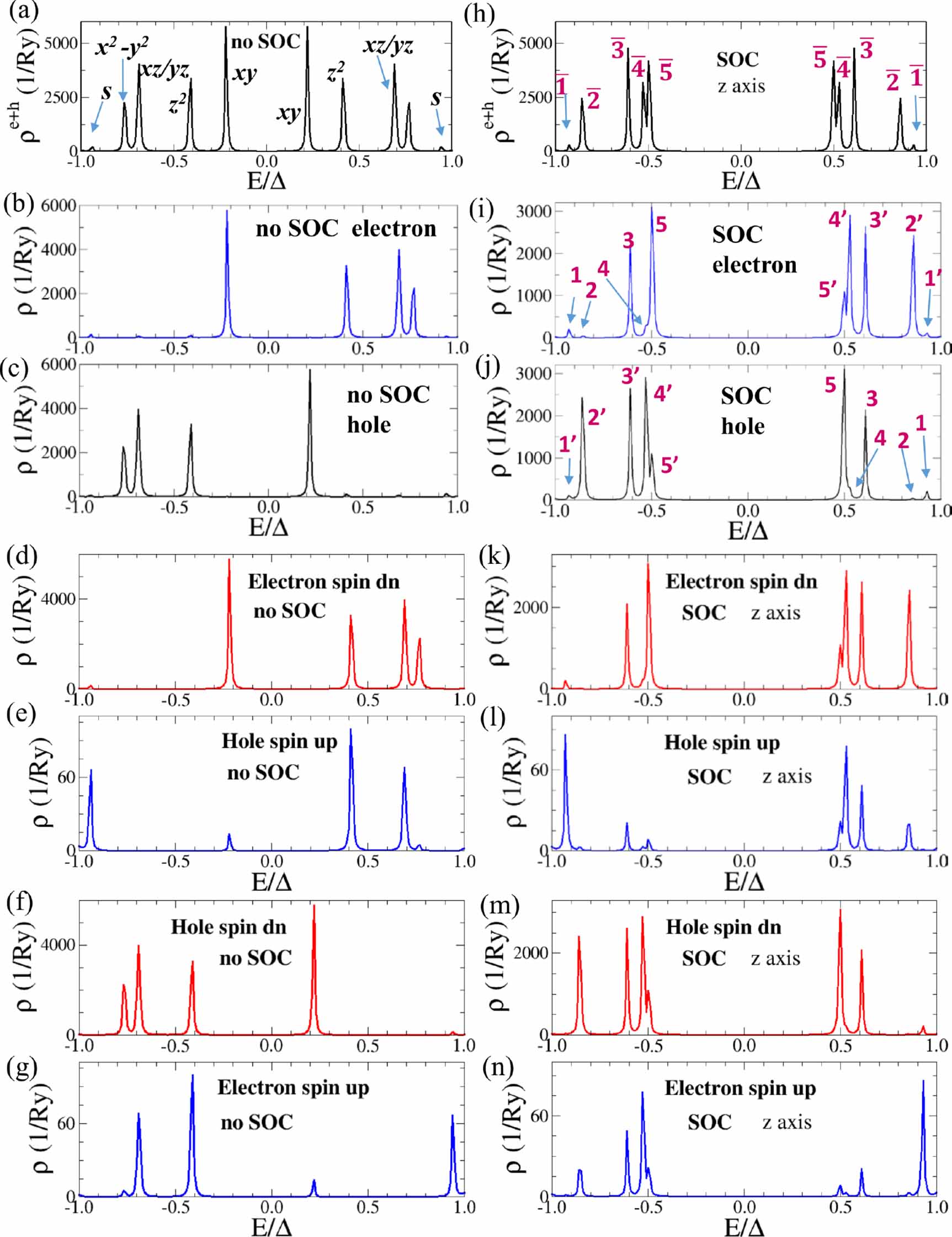 Effects of strong spin-orbit coupling on Shiba states from magnetic ...