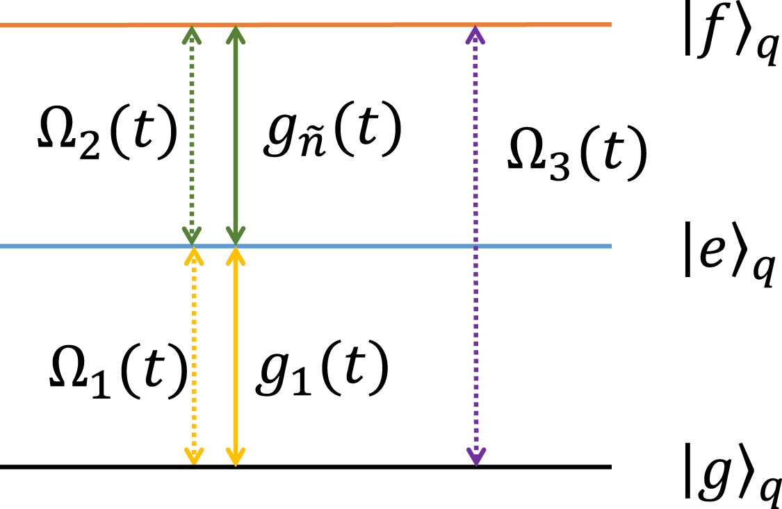 Effective implementation of nonadiabatic geometric quantum gates of cat ...