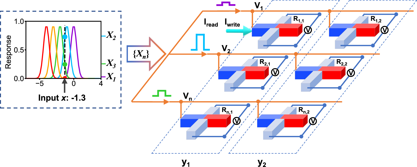 Nonuniform magnetic domain-wall synapses enabled by population coding ...