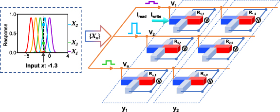Nonuniform magnetic domain-wall synapses enabled by population coding - IOPscience