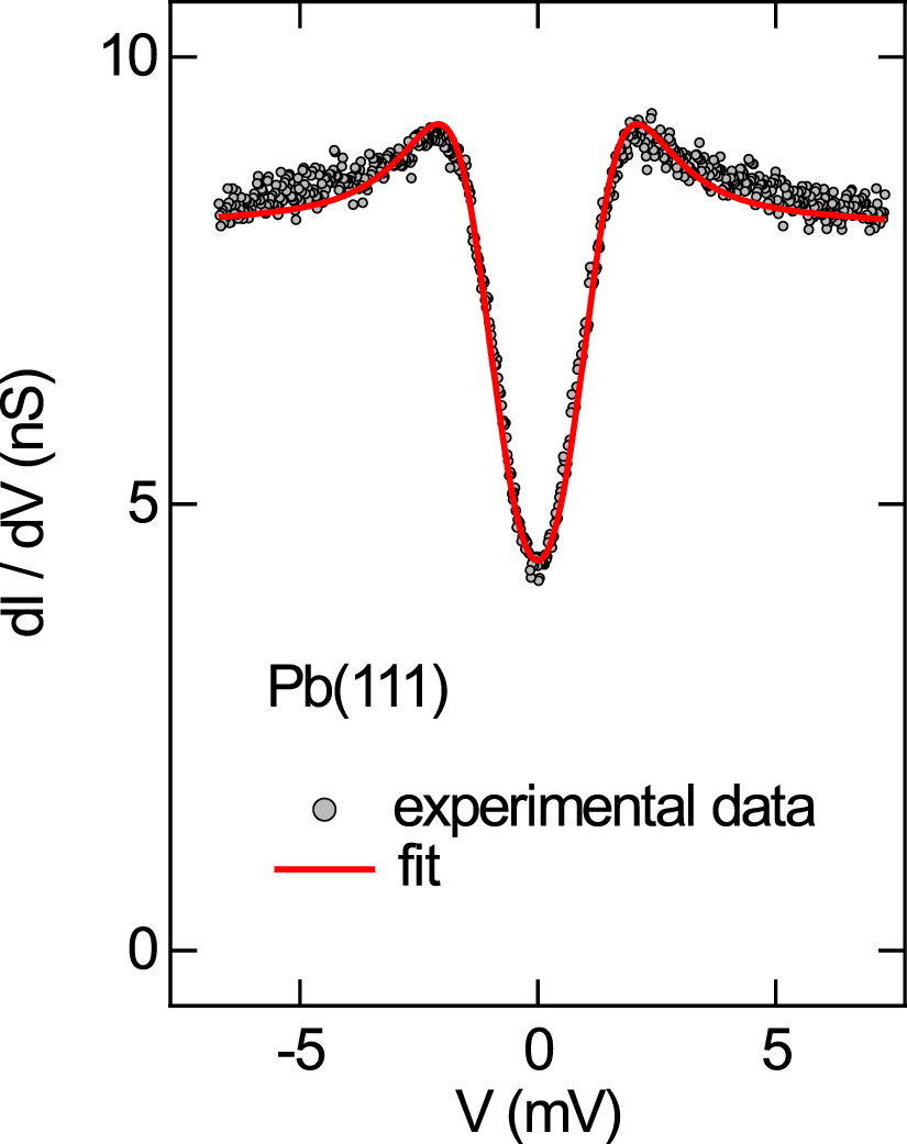 From a wide band gap to the superconducting proximity effect: Fe on Pb ...