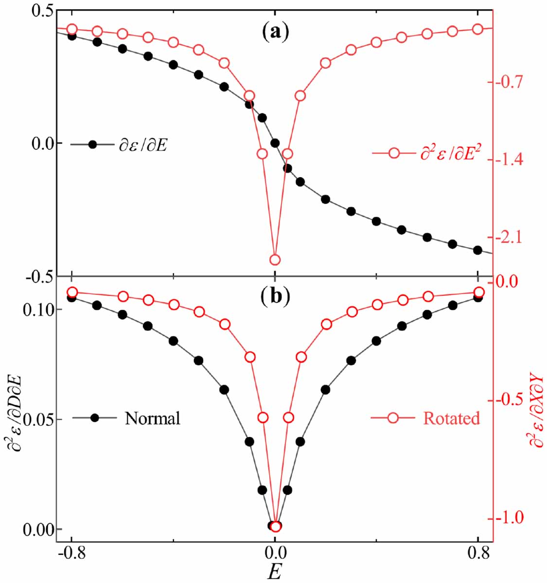 Exploring quantum phase transitions by the cross derivative of the ...