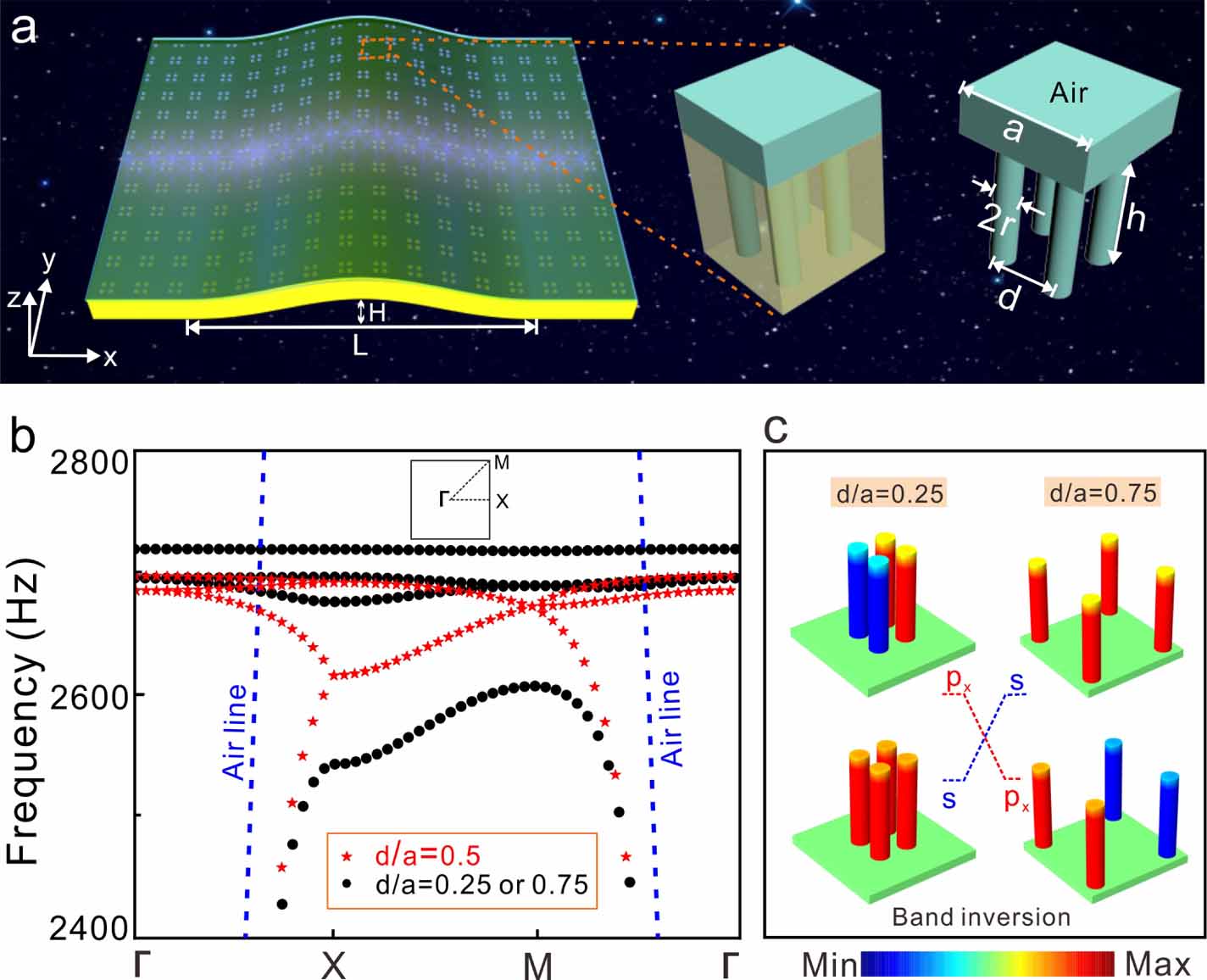 Localization of edge state in acoustic topological insulators by ...