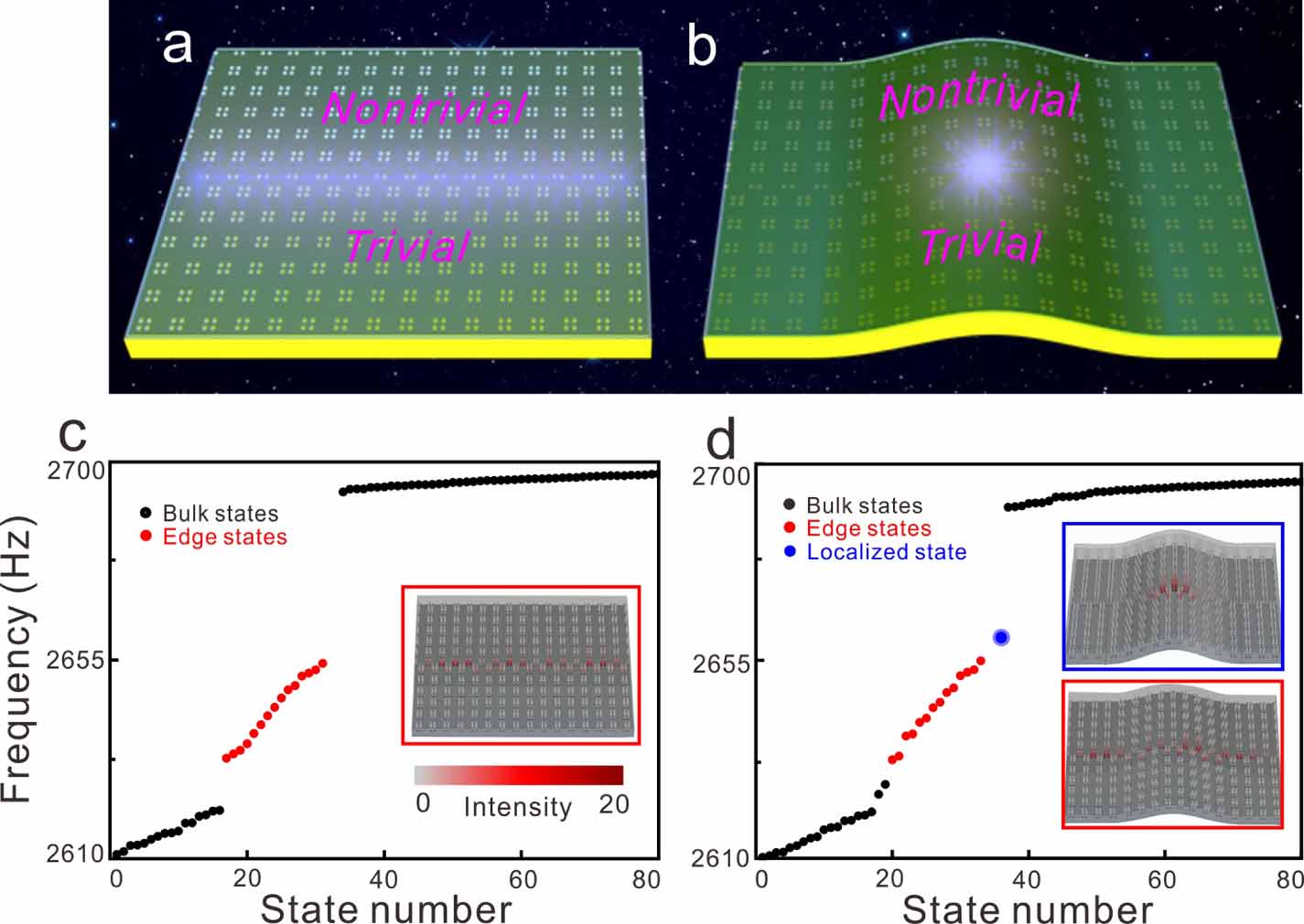Localization of edge state in acoustic topological insulators by ...