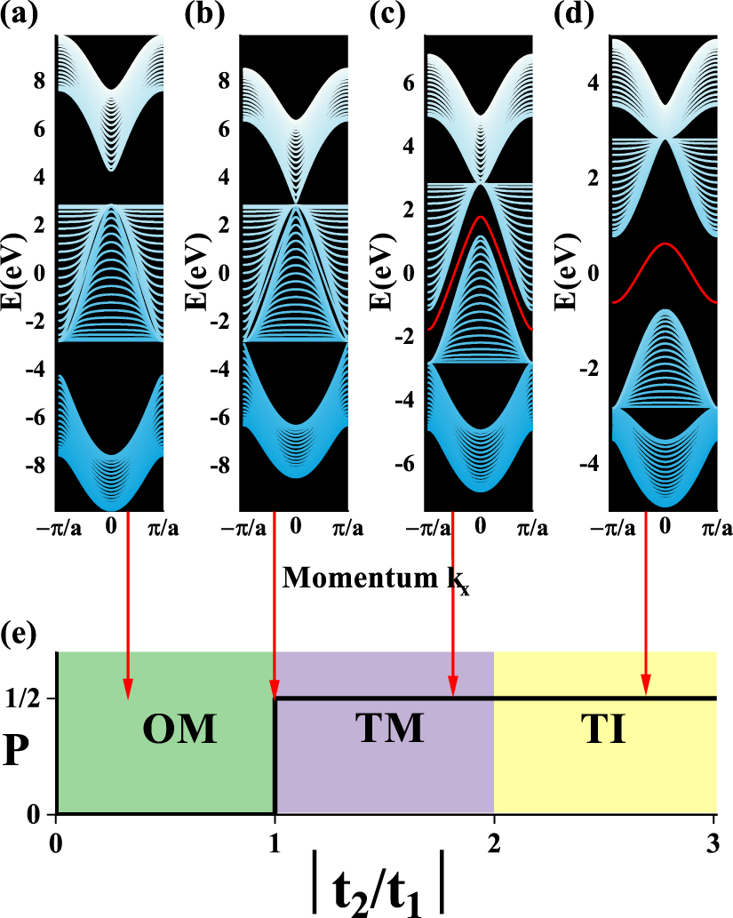 Intrinsic topological metal state in T-graphene - IOPscience