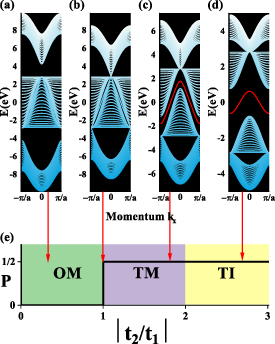 Intrinsic topological metal state in T-graphene - IOPscience
