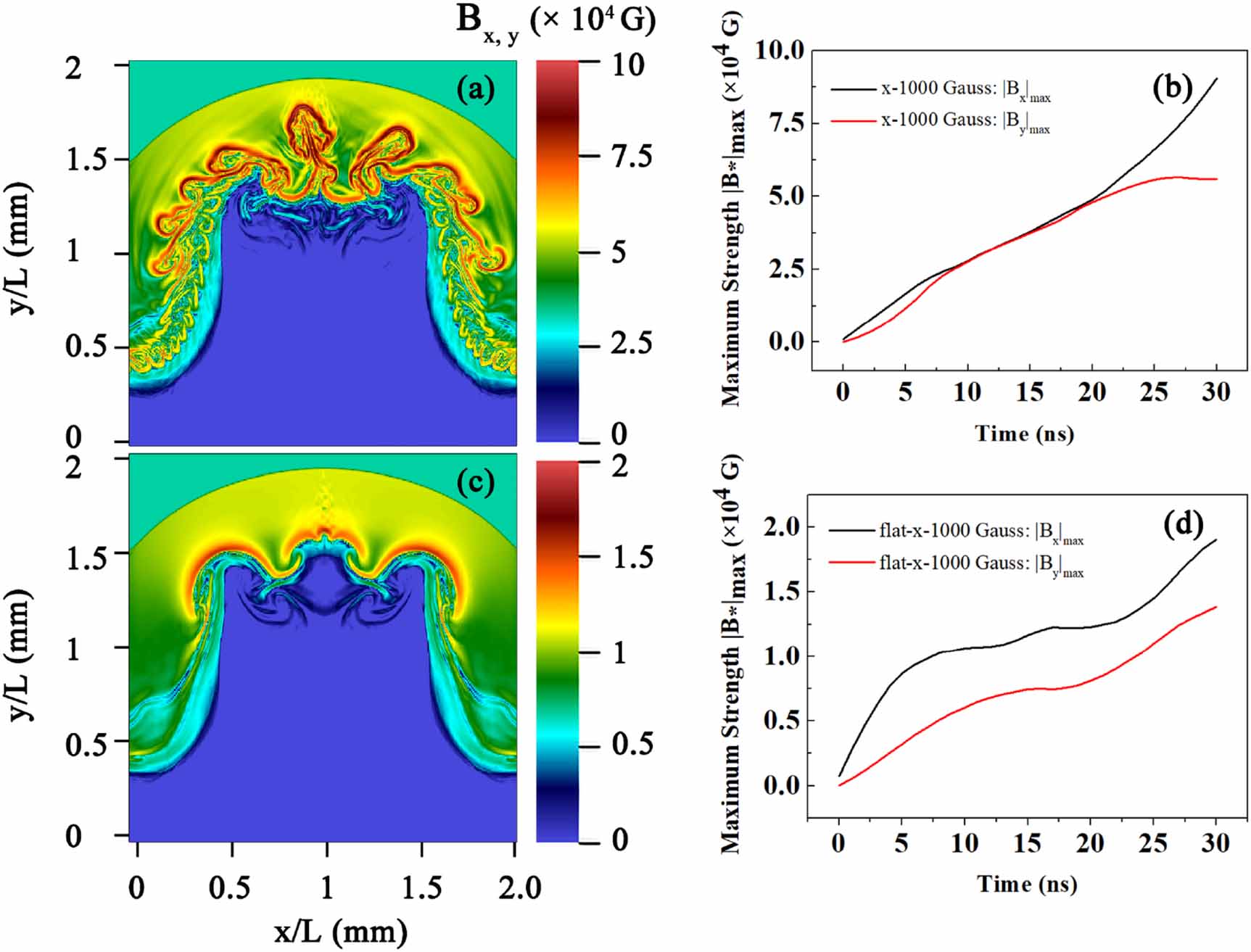 Modeling simulation on amplifying magnetic fields in supernova remnants ...