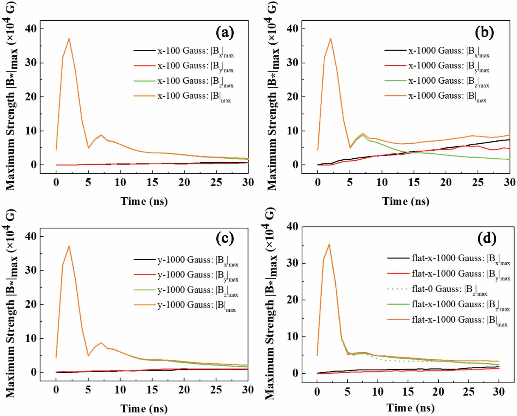 Modeling simulation on amplifying magnetic fields in supernova remnants ...
