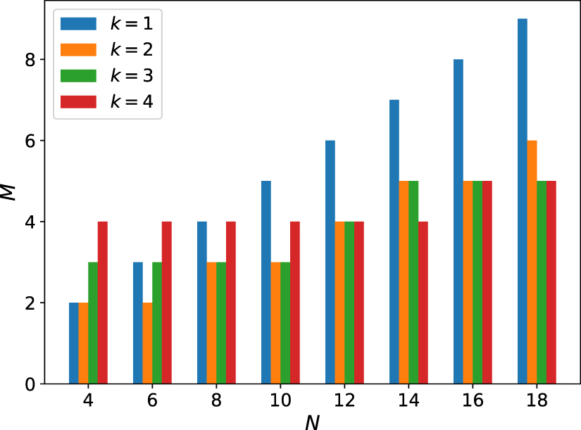 Variational quantum simulation of long-range interacting systems - IOPscience