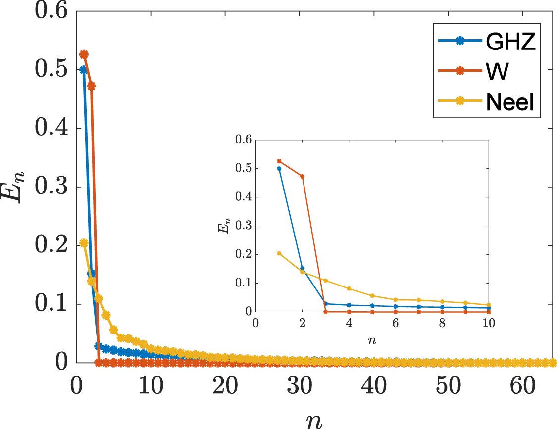 Quantum scars in spin- isotropic Heisenberg clusters - IOPscience