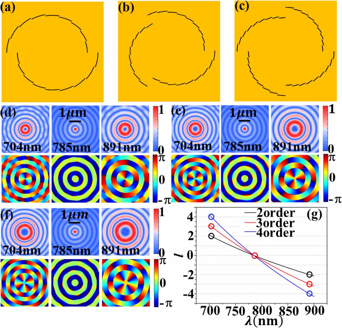 Controllable plasmonic vortex sequence with on-chip discrete-slit-based ...