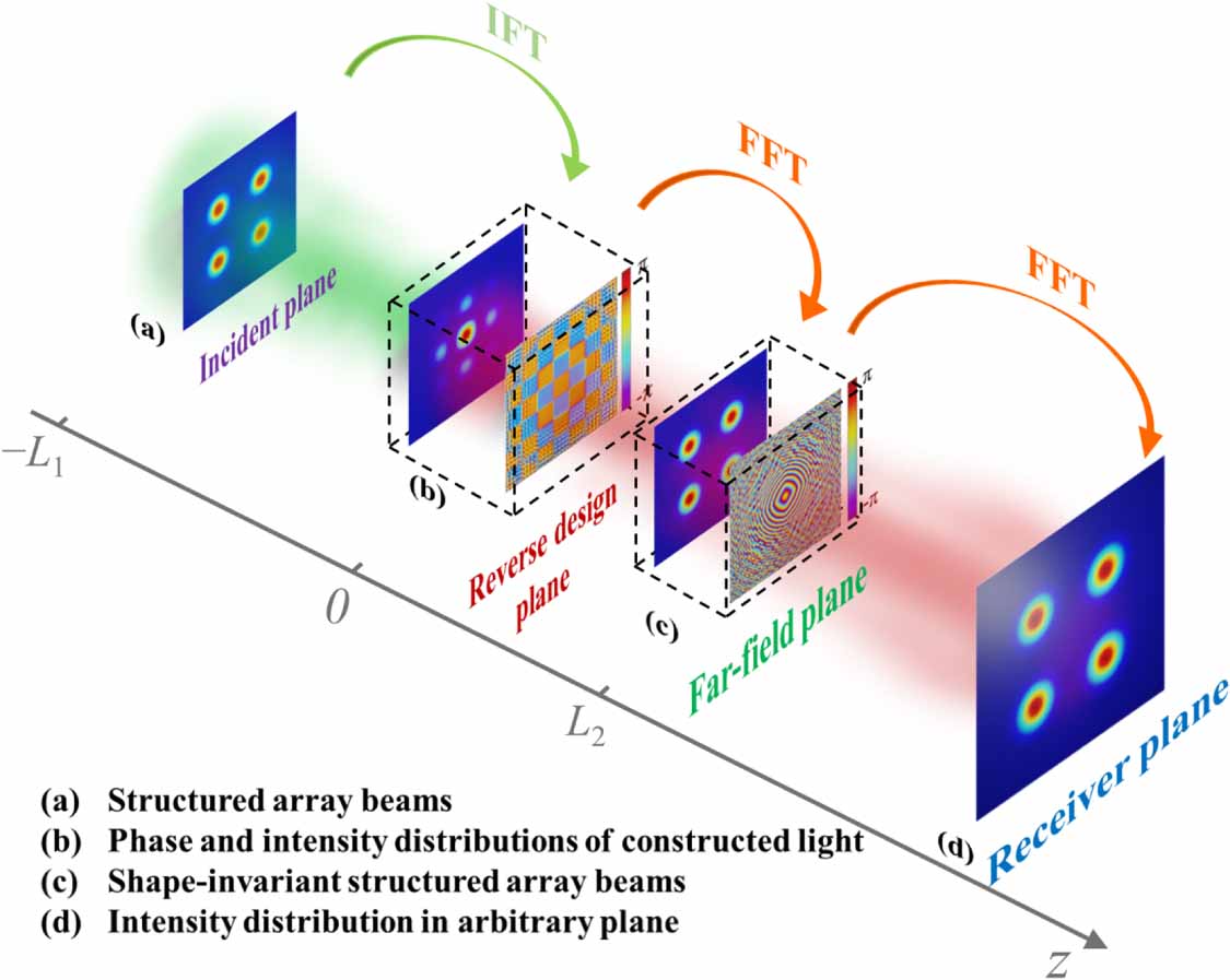 Design and generation of structured array beams with shape-invariant properties - IOPscience
