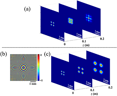 Design and generation of structured array beams with shape-invariant ...