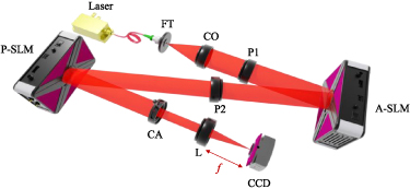Design and generation of structured array beams with shape-invariant properties - IOPscience