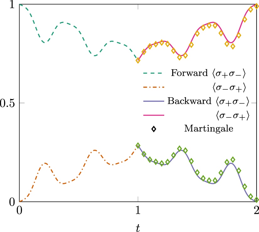 Unraveling-paired dynamical maps recover the input of quantum channels ...