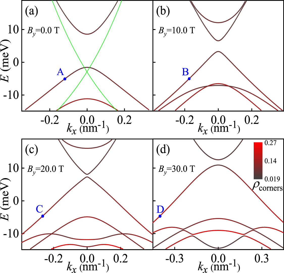 Electronic structures and Aharonov–Bohm effect in higher-order ...
