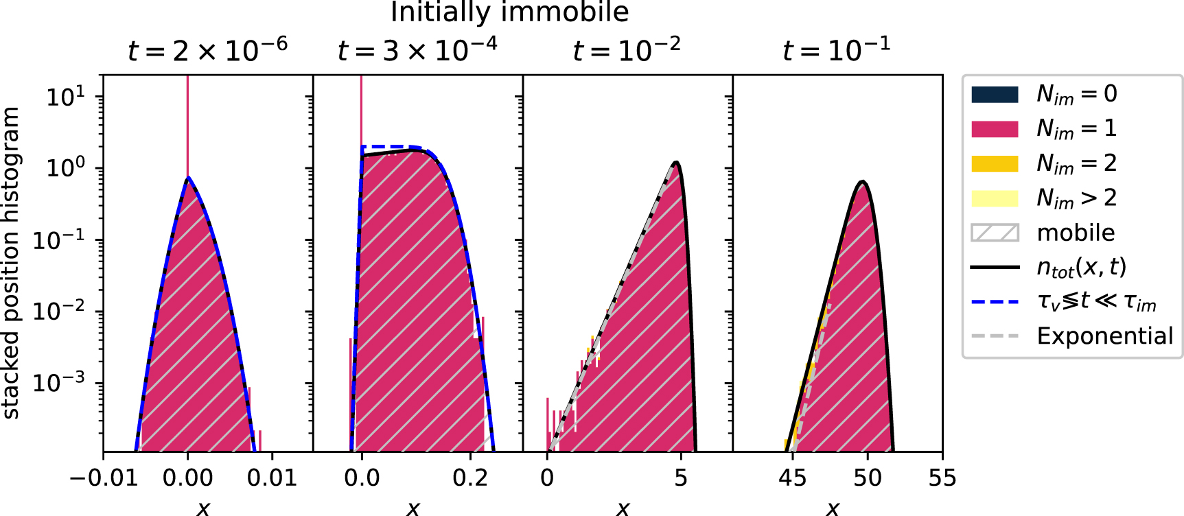 Emergent anomalous transport and non-Gaussianity in a simple mobile ...