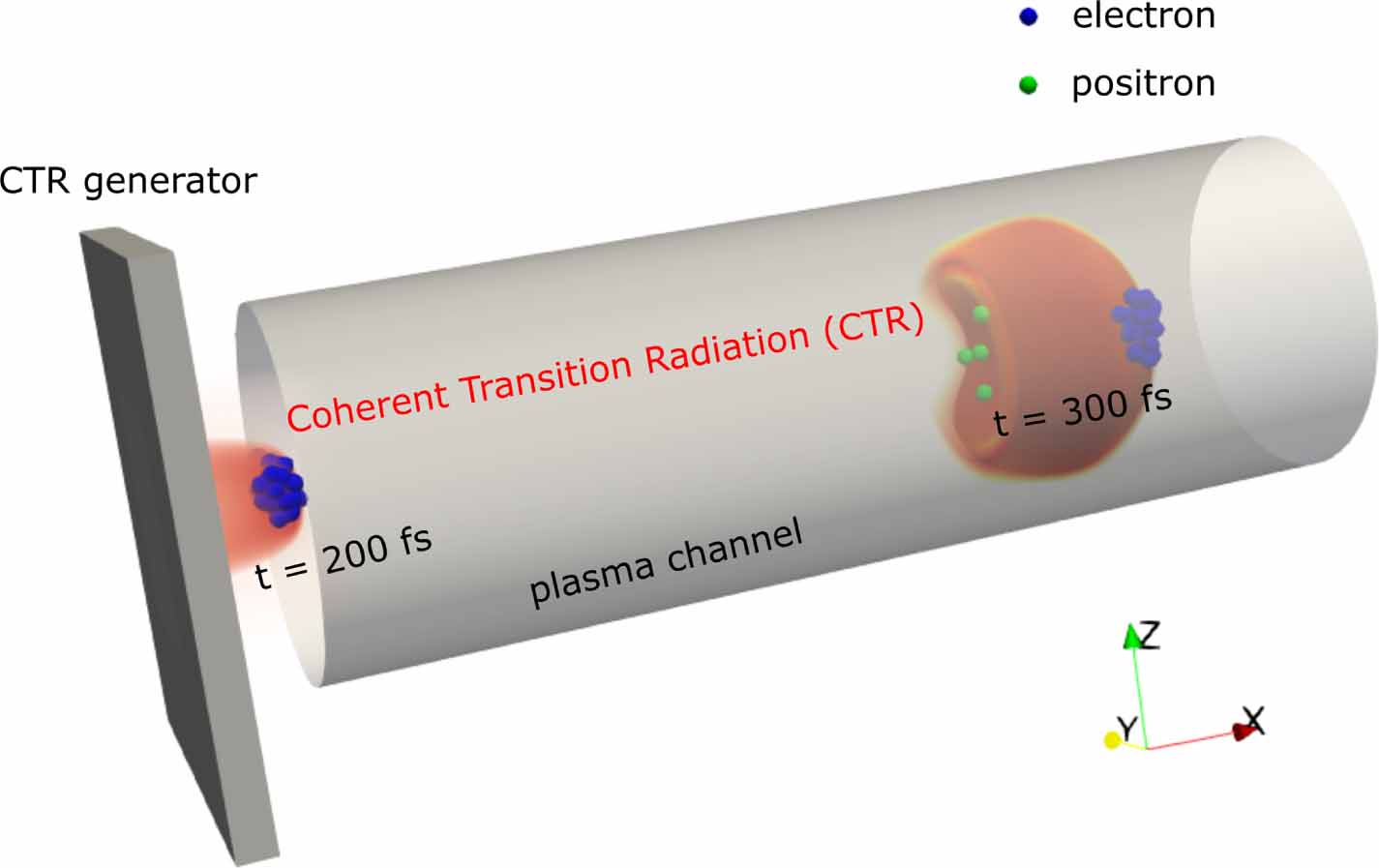 Positron acceleration by terahertz wave and electron beam in plasma channel - IOPscience