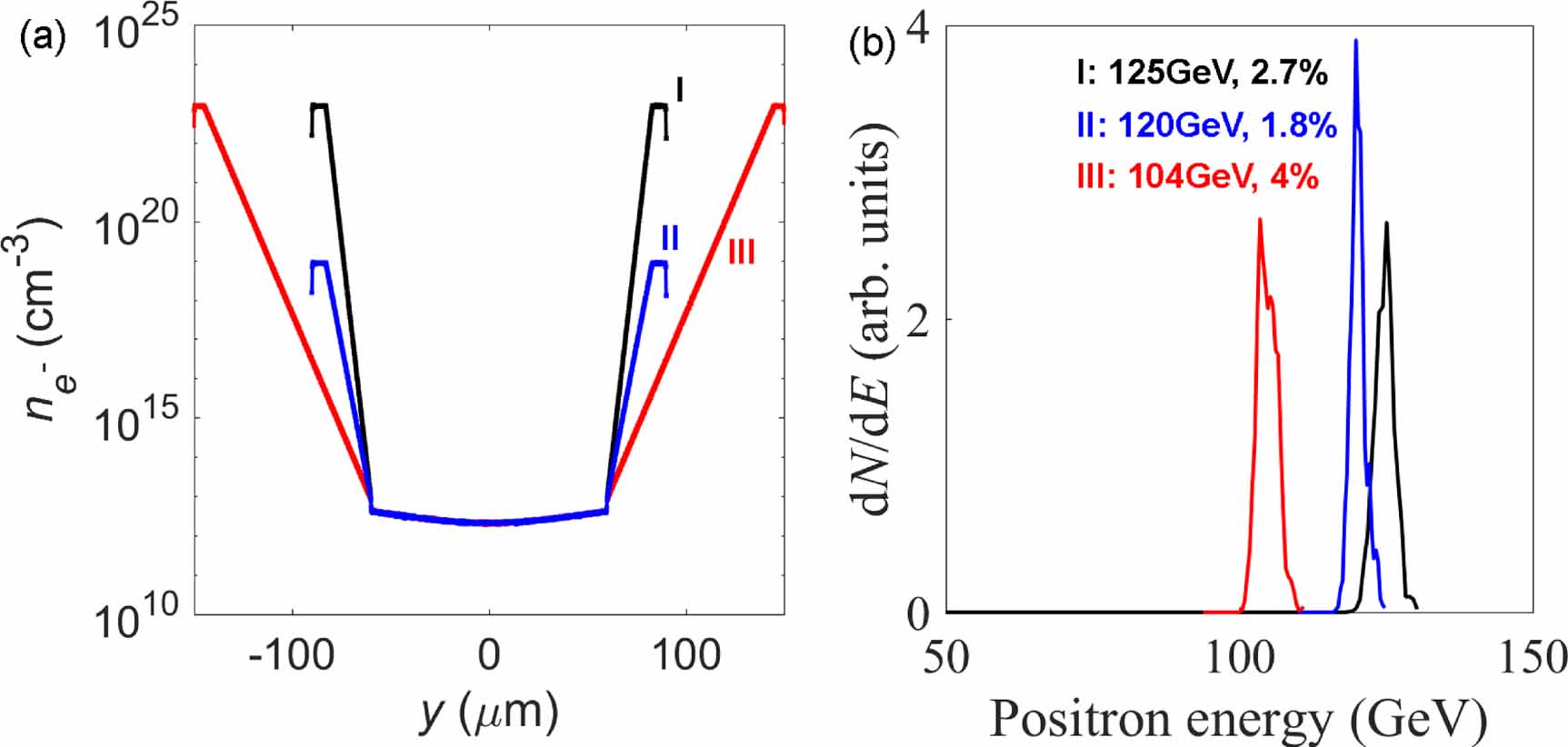 Positron acceleration by terahertz wave and electron beam in plasma channel - IOPscience