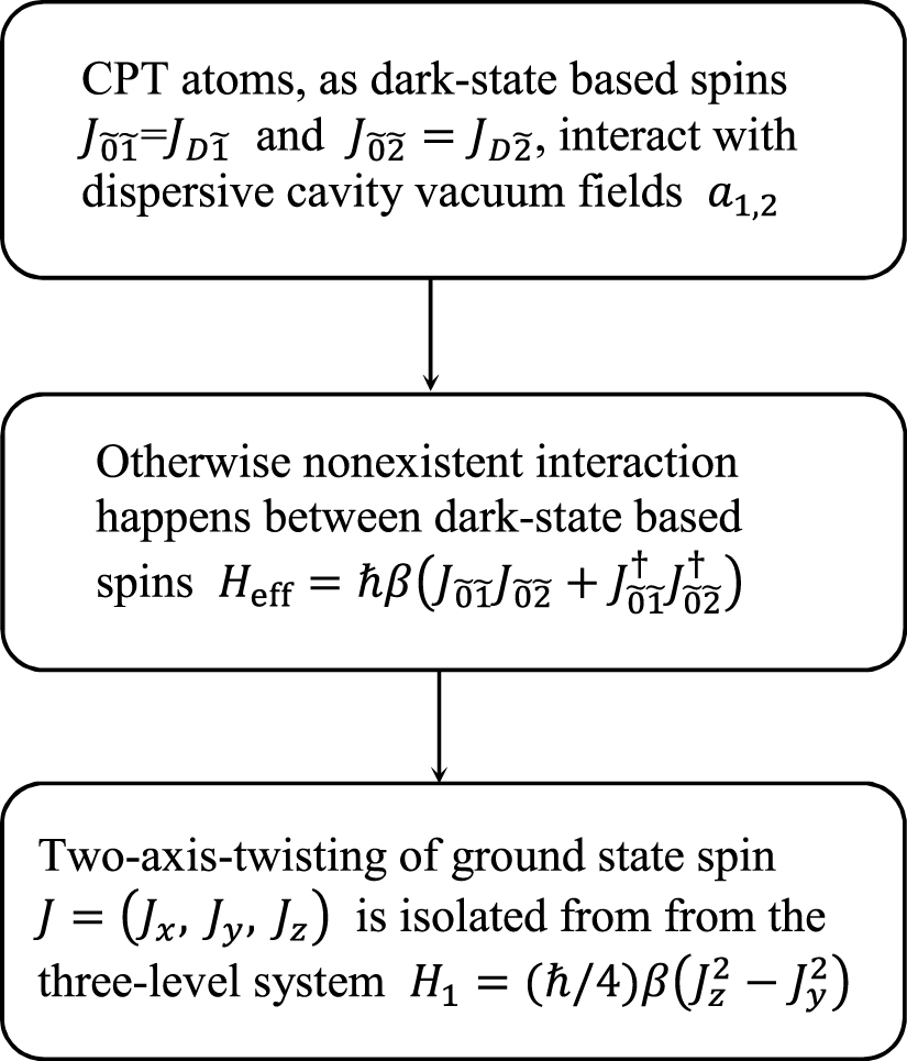 Spin two-axis-twisting via coherent population trapping based cavity QED - IOPscience