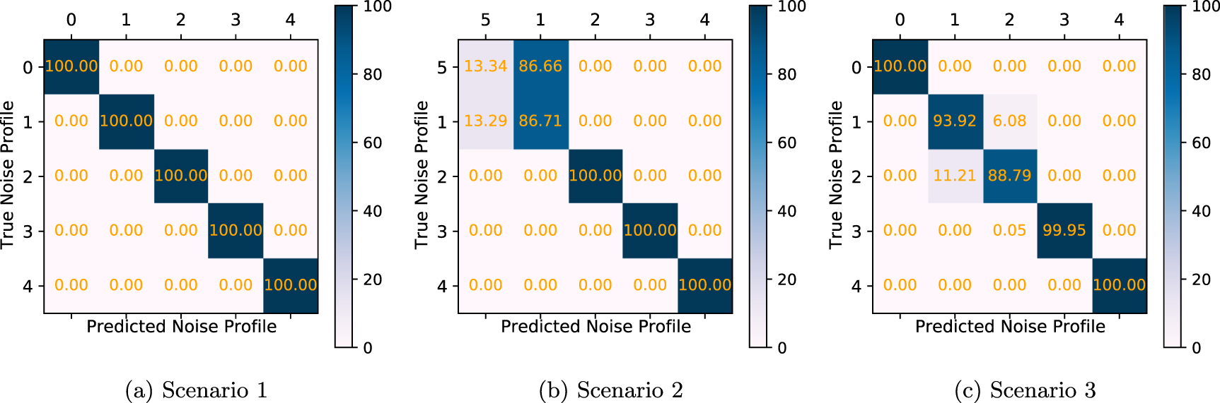 Noise detection with spectator qubits and quantum feature engineering - IOPscience
