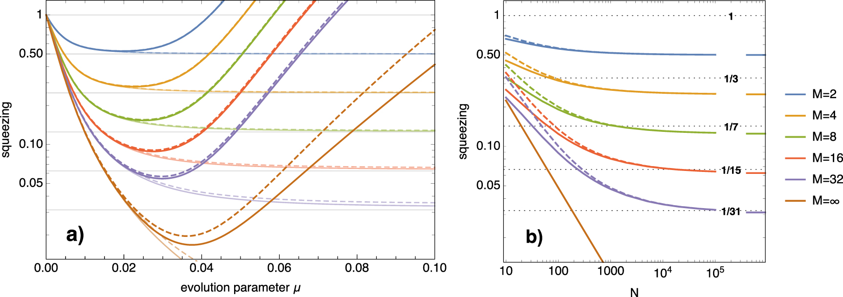 Multiparameter quantum metrology and mode entanglement with spatially ...