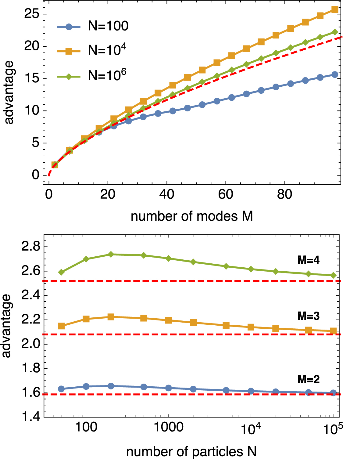 Multiparameter quantum metrology and mode entanglement with spatially ...