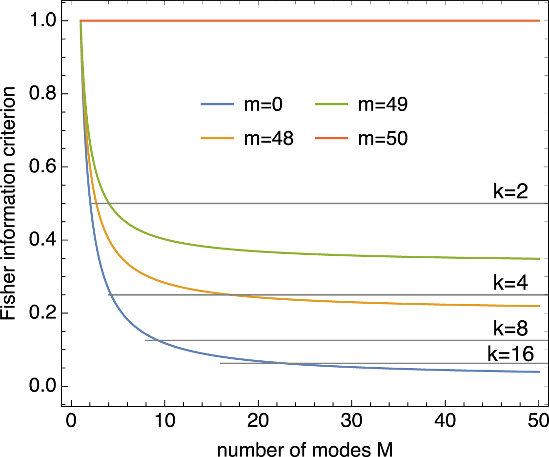Multiparameter quantum metrology and mode entanglement with spatially ...