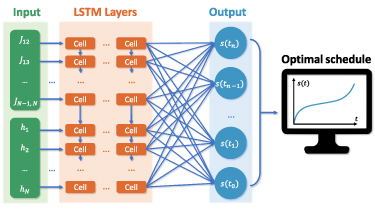 Deep learning optimal quantum annealing schedules for random Ising ...
