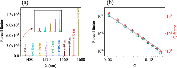 Strong Purcell effect of magnetic quasi-BICs in the dielectric ...