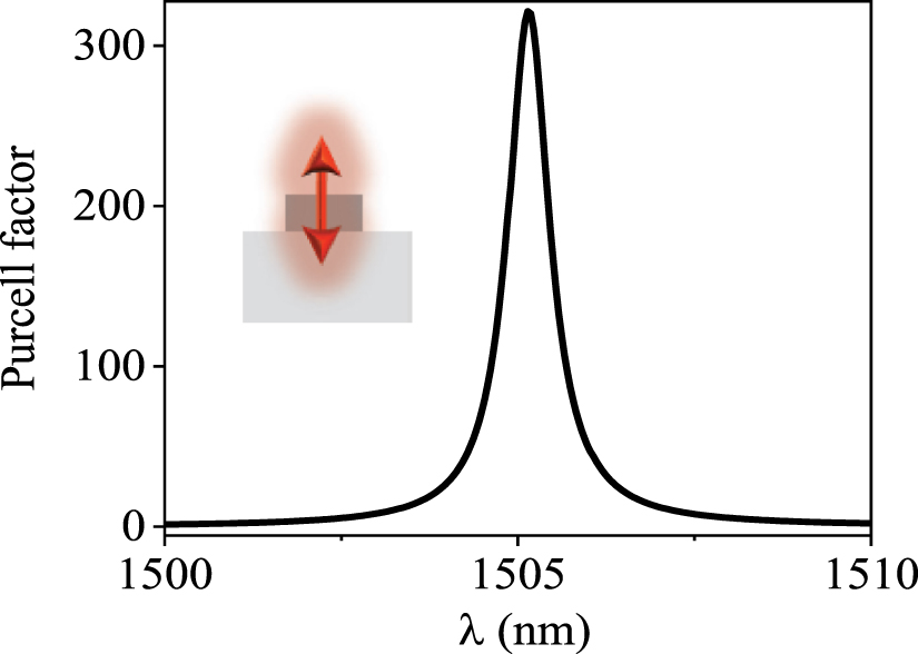 Strong Purcell effect of magnetic quasi-BICs in the dielectric metasurface - IOPscience