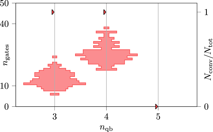 Exploring ab initio machine synthesis of quantum circuits - IOPscience