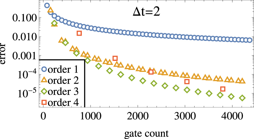 Exploiting subspace constraints and ab initio variational methods for quantum chemistry - IOPscience