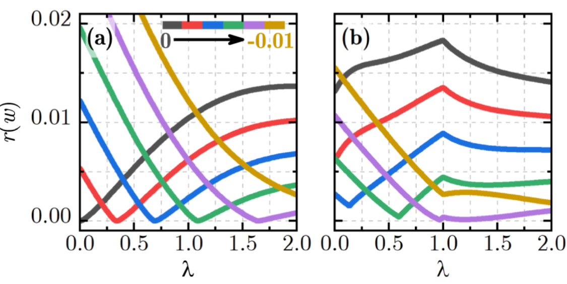 The singularities of the rate function of quantum coherent work in one ...