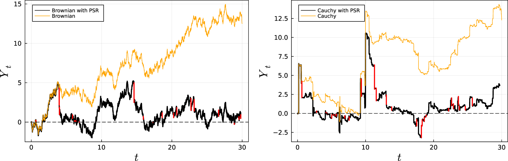 Time-dependent probability density function for partial resetting dynamics - IOPscience