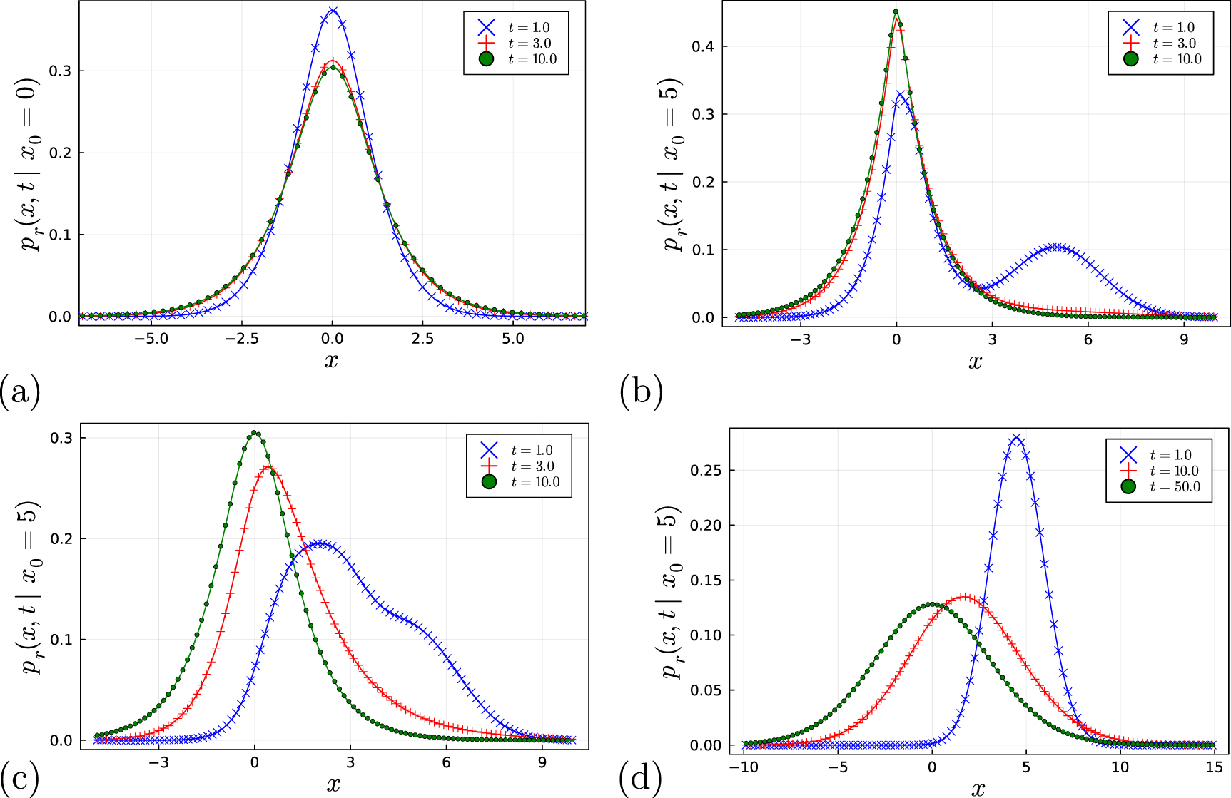 Time-dependent probability density function for partial resetting dynamics - IOPscience