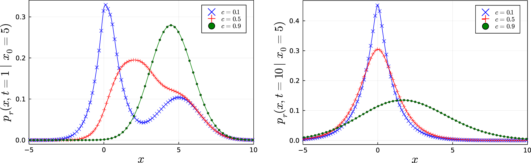 Time-dependent probability density function for partial resetting dynamics - IOPscience
