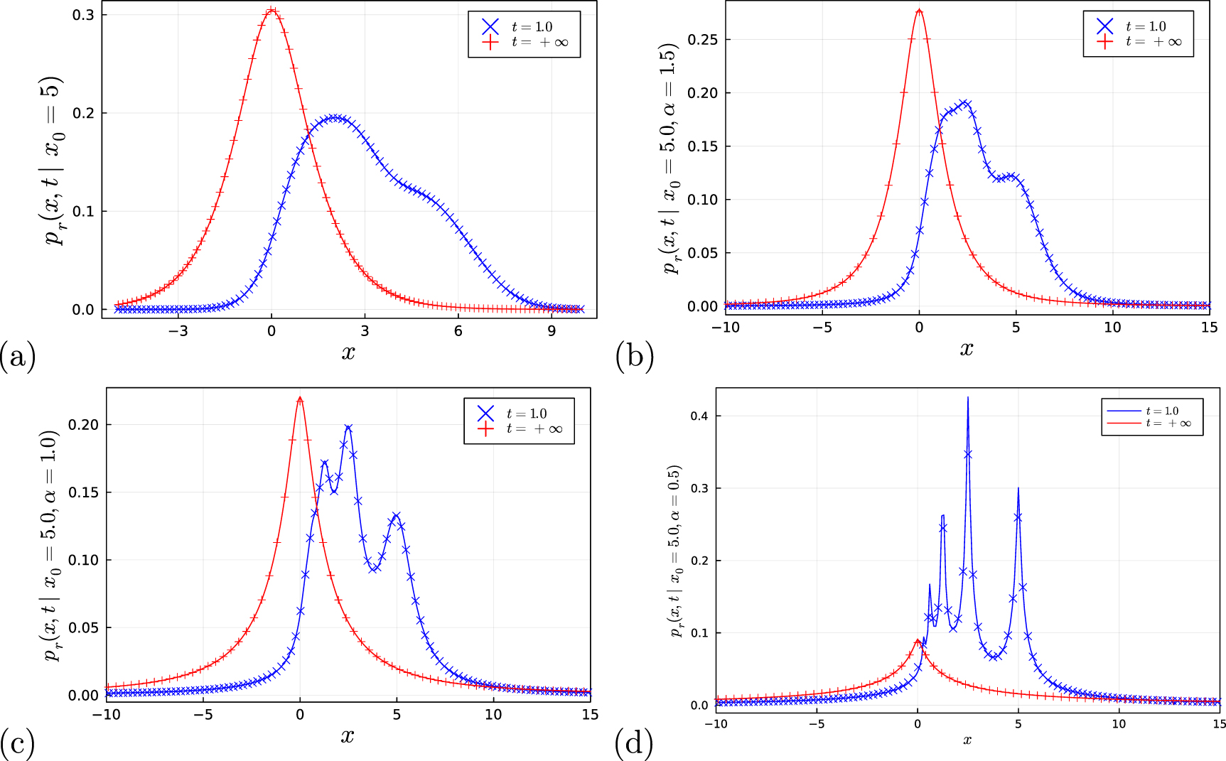Time-dependent probability density function for partial resetting dynamics - IOPscience