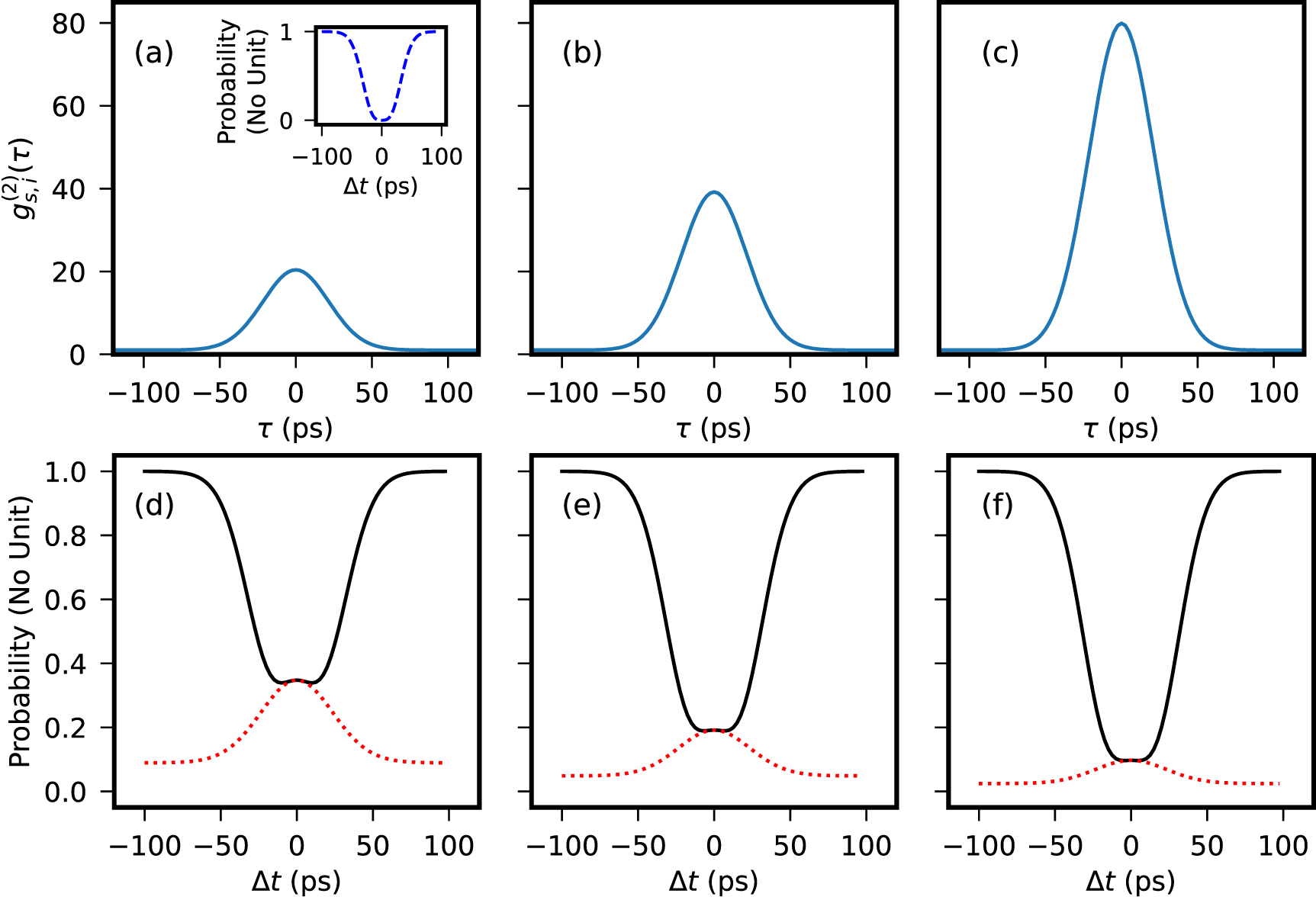 Unfolding the Hong–Ou–Mandel interference between heralded photons from ...